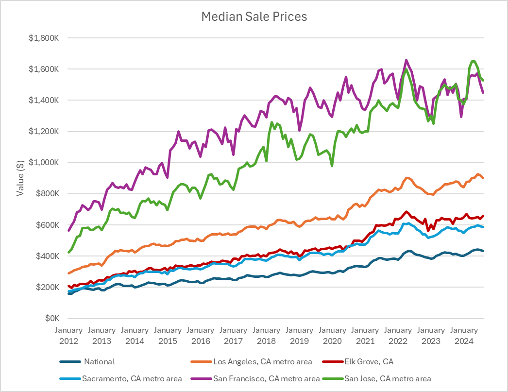Real Estates Appreciation Analysis – Value Growth